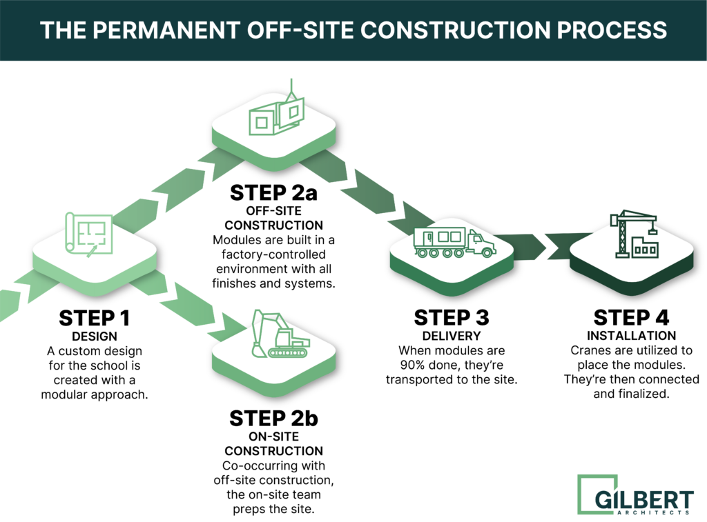 Permanent Off-Site Construction and How It’s Reshaping School Building ...